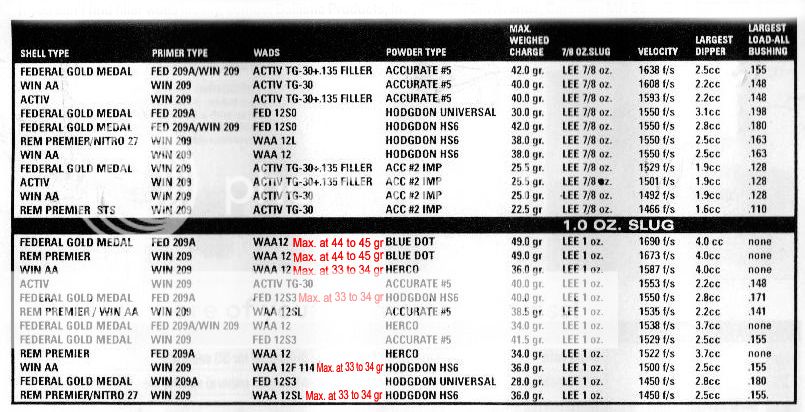 LEE Shotgun Slugs 1 ounce